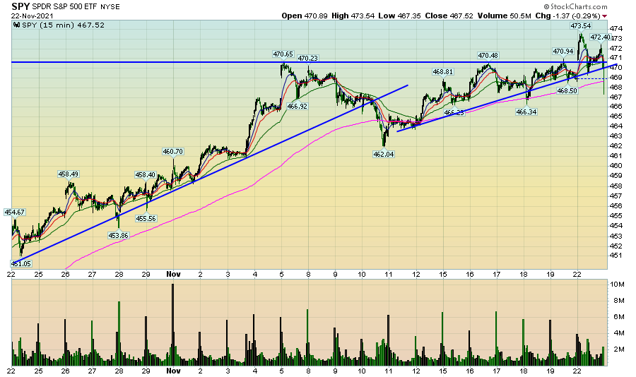 Sharp Moves Lower On Today's Charts (Technically Speaking For 11/22 ...