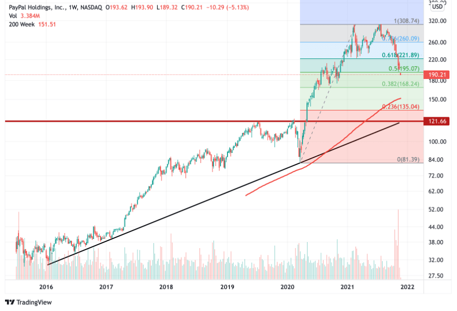 Payment Stocks On Sale: Visa, Mastercard And PayPal | Seeking Alpha