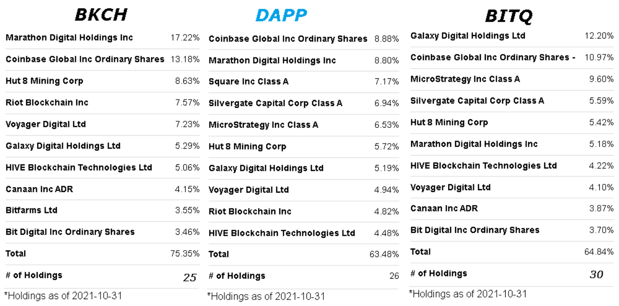 DAPP: Targeted Exposure To The Leading Crypto Stocks (NASDAQ:DAPP ...