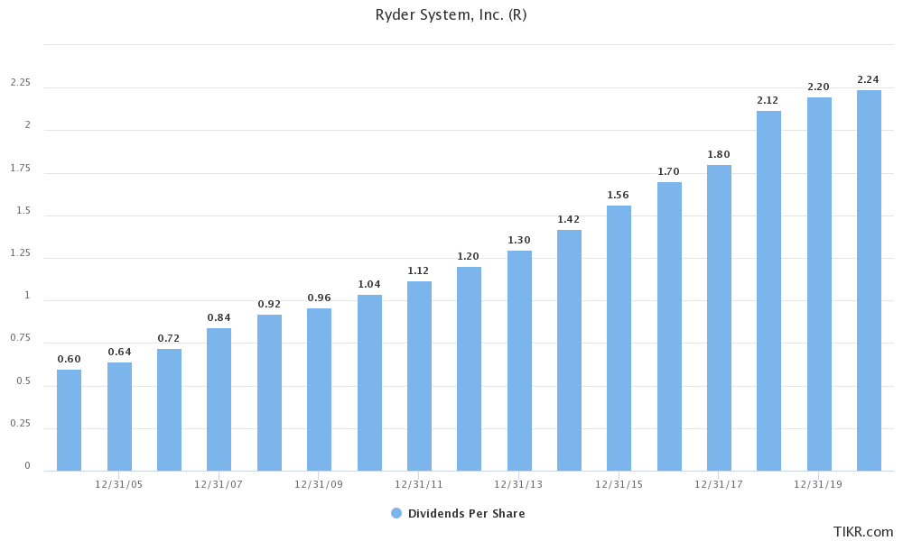 Ryder System Stock Is A Buy, But Caution Advised (NYSE:R) | Seeking Alpha