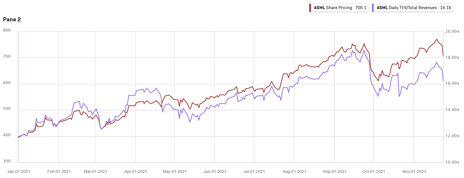ASML Holding: The Stock Is A Buy For Potential Future Growth (NASDAQ ...
