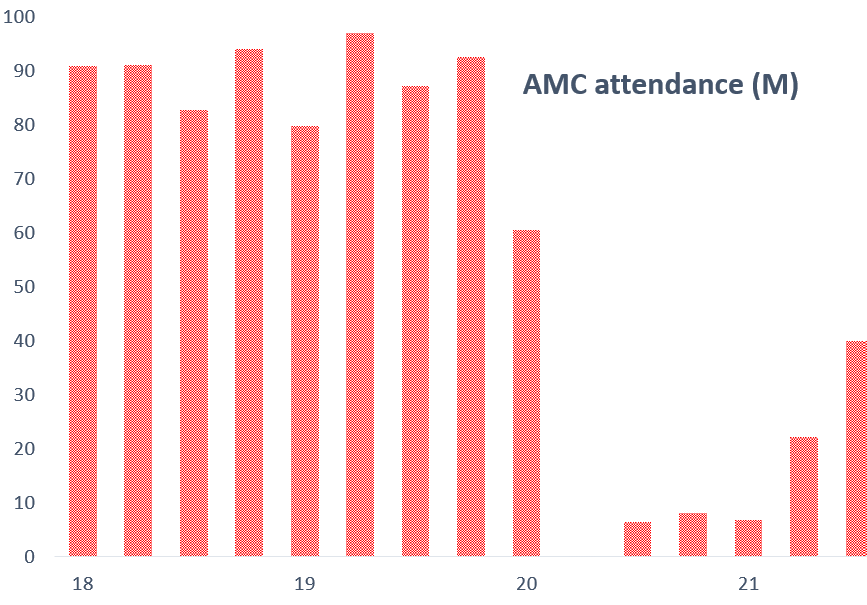 AMC Stock: News Since June Supports My Sell Call (NYSE:AMC) | Seeking Alpha