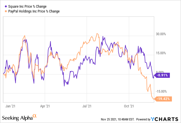 PayPal: Once In A Decade Buying Opportunity (NASDAQ:PYPL) | Seeking Alpha