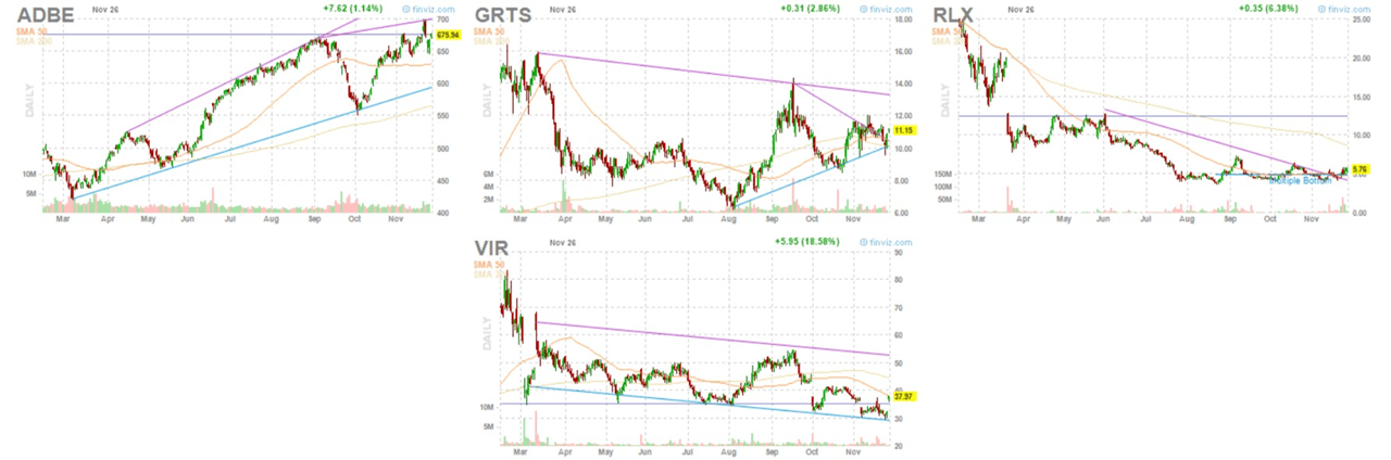 Week 48 MDA Breakout Stocks - November 2021: Short-Term Picks To Give ...