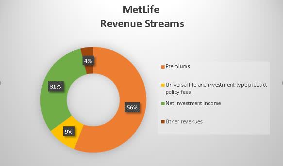 MetLife (MET): Proven Business Model With A 3.08% Dividend Yield ...