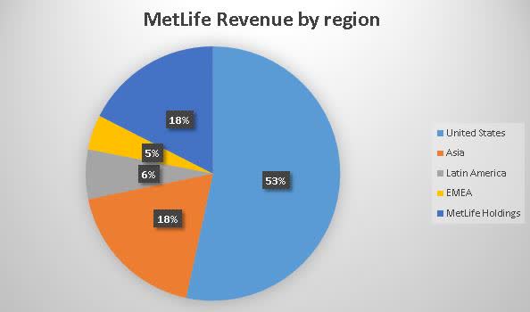 MetLife (MET): Proven Business Model With A 3.08% Dividend Yield ...