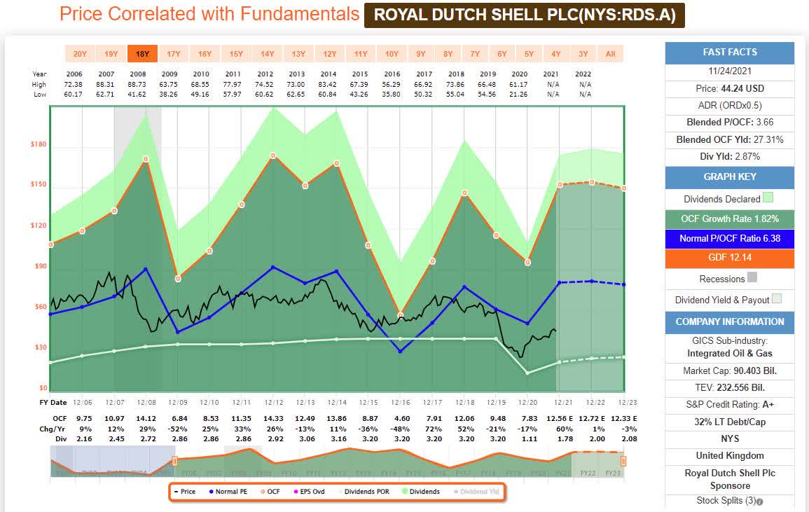 Musings About Royal Dutch Shell (RDS.A) | Seeking Alpha