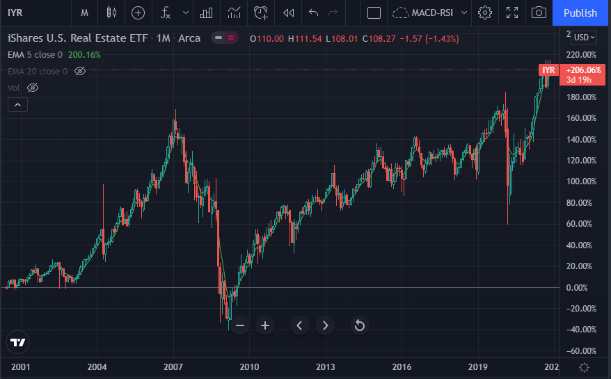 iShares U.S. Real Estate ETF (IYR): Locked In A Neutral Trend | Seeking ...