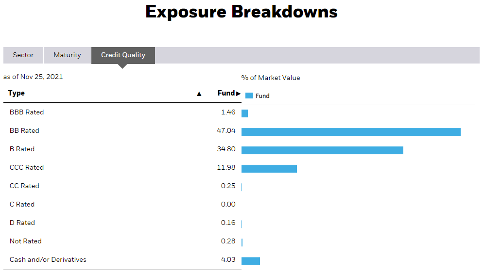 iShares SHYG: Short-Term Corporate Bond Index ETF, 4.9% Dividend ...