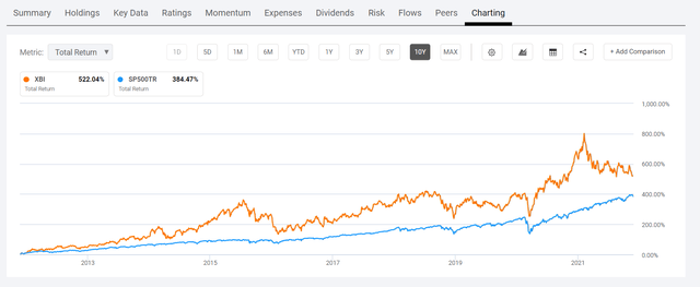 XBI: 3 Reasons Why We Hold It In Our Retirement Portfolio (NYSEARCA:XBI ...