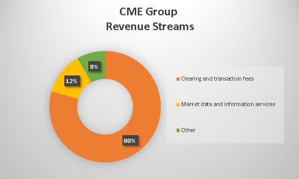 CME Group Stock: Dividend Yield Is More Attractive Than It Seems ...