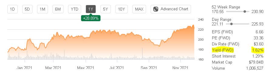 CME Group Stock: Dividend Yield Is More Attractive Than It Seems ...