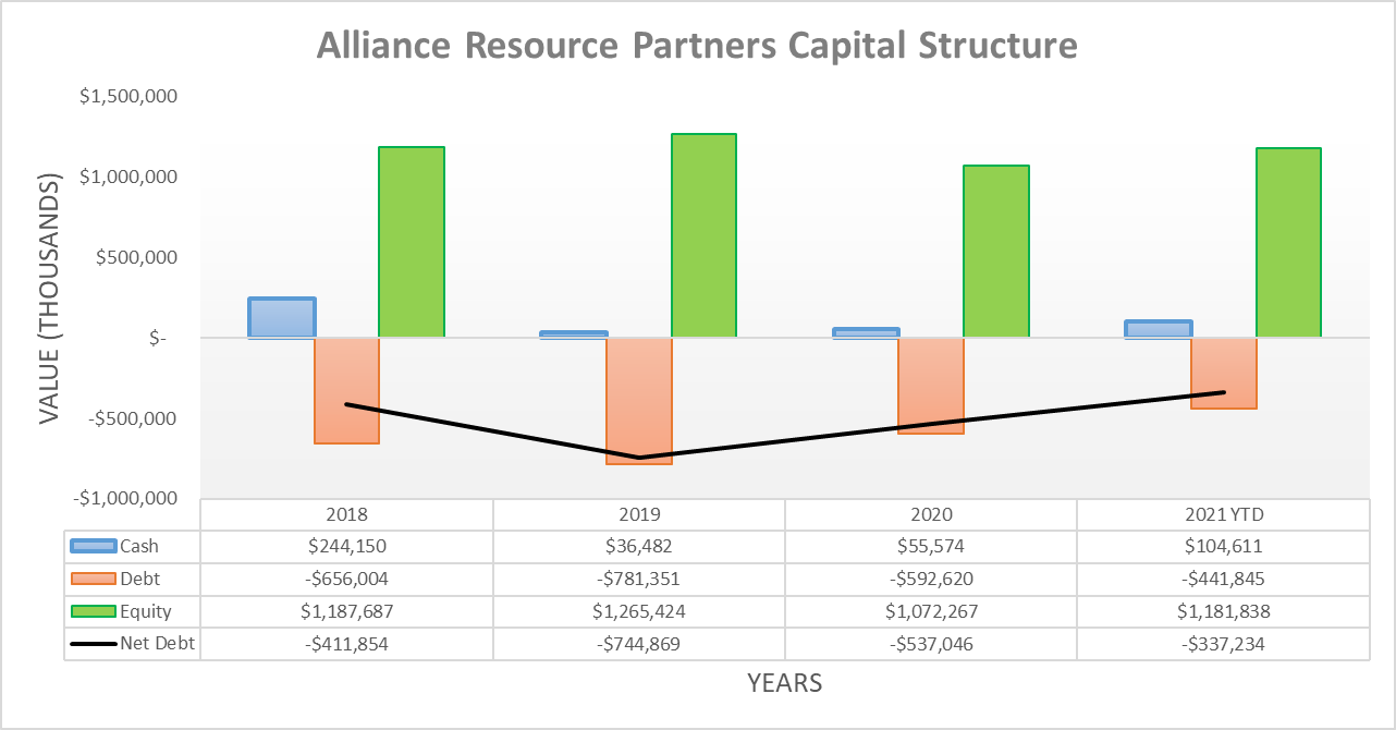 Alliance Resource Stock: Expect Higher Distributions In 2022 But Watch ...