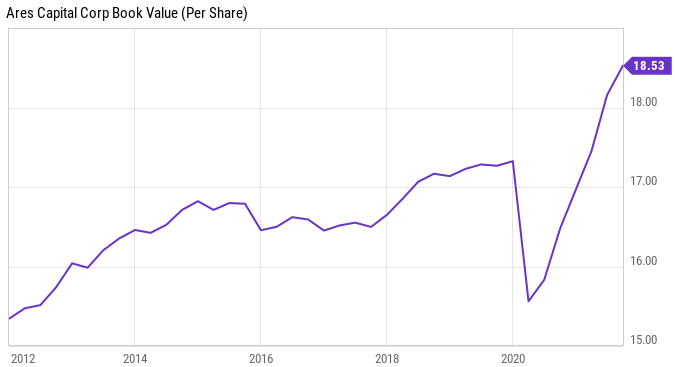 ARCC: A Look Inside The Largest BDC (Gen Alpha) (NASDAQ:ARCC) | iREIT ...