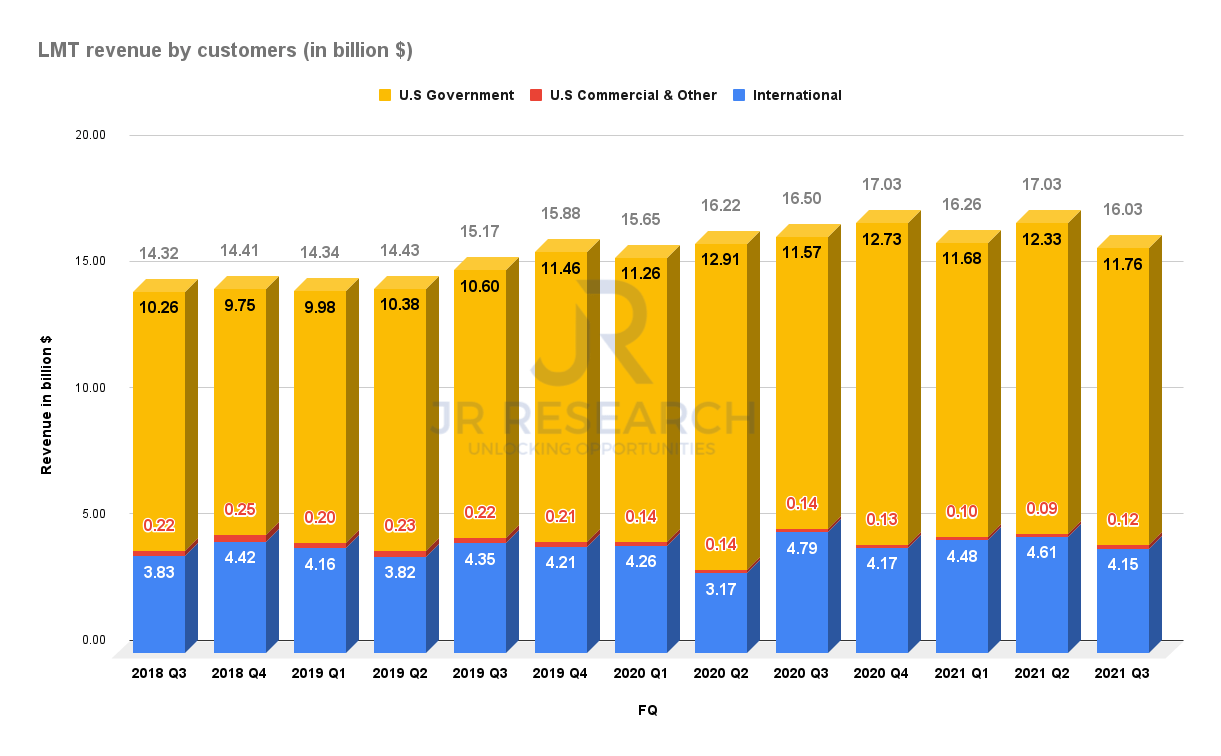 Lockheed Martin Stock: Buy For Its Dividends & Industry Dominance ...