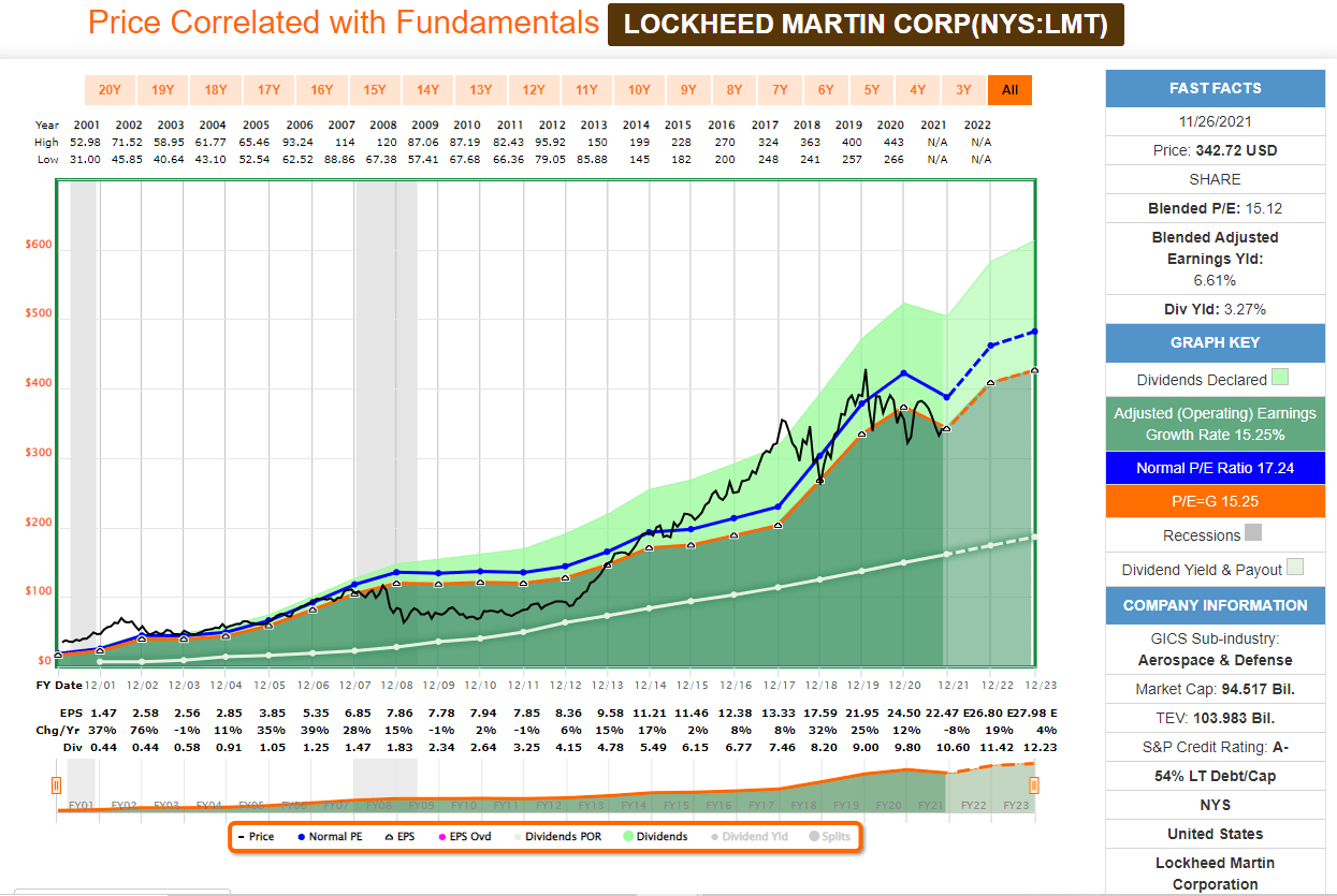 Lockheed Martin Stock: Buy For Its Dividends & Industry Dominance ...