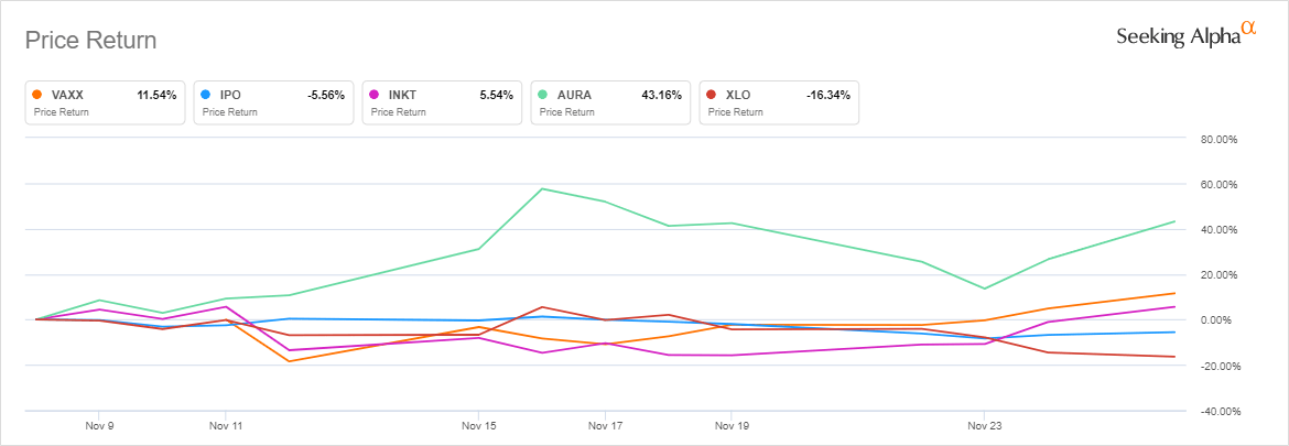 Xilio Therapeutics sinks to a post IPO low after losing more than a ...