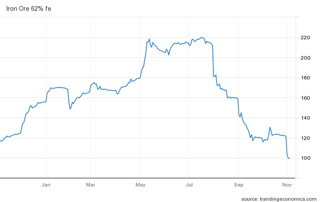 Mitsui & Co. Stock: Facing Iron Ore Price Headwinds (OTCMKTS:MITSF ...