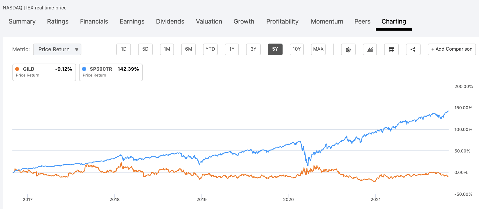 Gilead Stock: Spinning Its Wheels, Despite A Beat-And-Raise Quarter ...