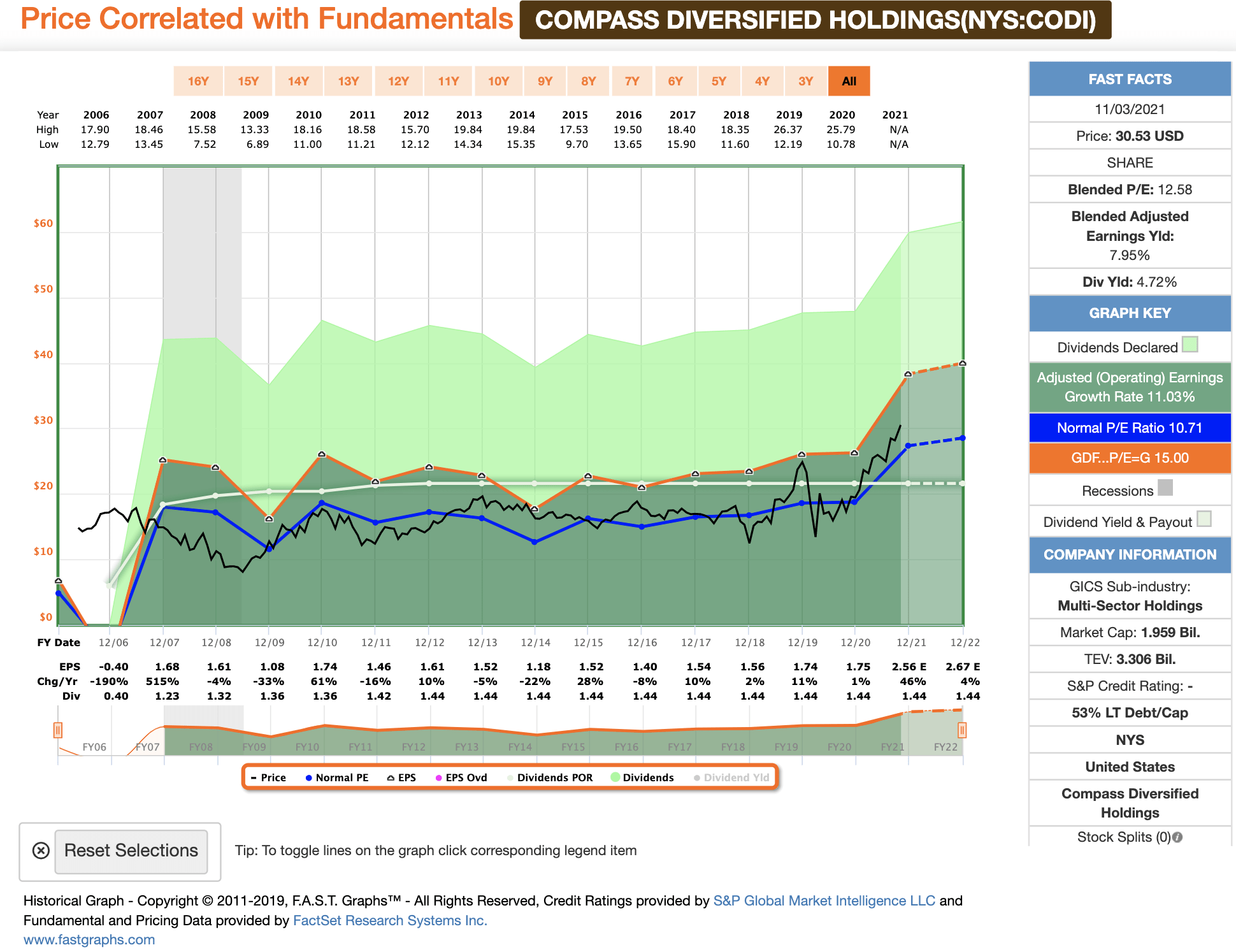 Dividend Sleuthing: Compass Diversified (NYSE:CODI) | Margin of Safety ...