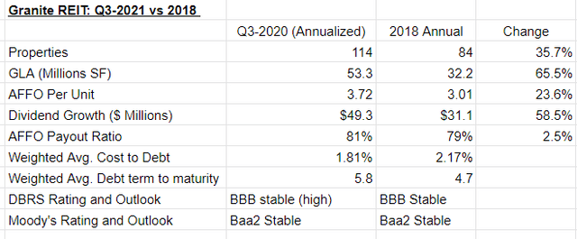 Granite REIT Stock: Good Growth Play (NYSE:GRP.U) | Seeking Alpha