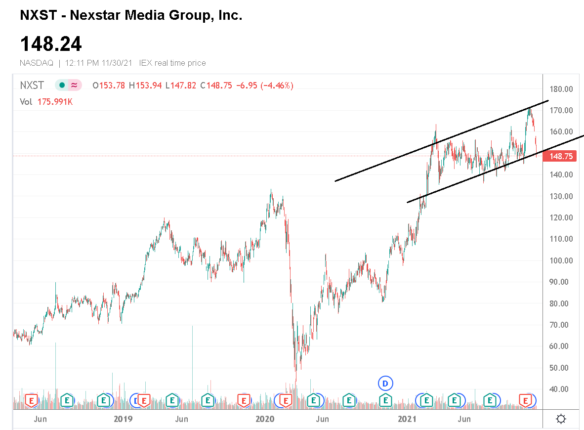 Nexstar Media Group: Upside Into 2022 Midterm Elections (NASDAQ:NXST ...