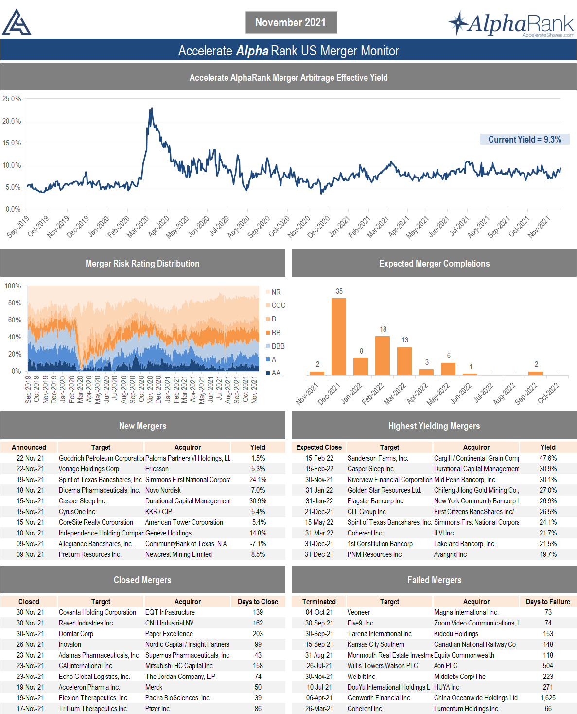 AlphaRank Merger Monitor - All Is Quiet On The M&A Front | Seeking Alpha