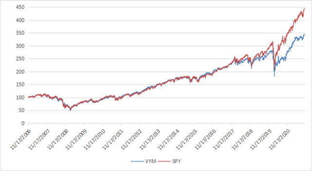 VYM: A Moderate High Yield ETF That Is Interesting Buy | Seeking Alpha