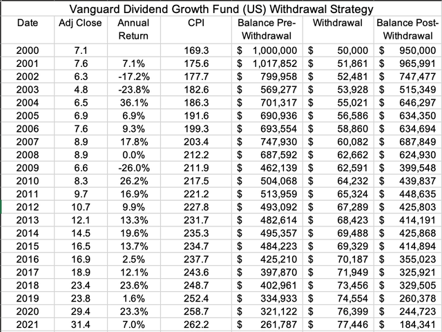An Example Of How Withdrawal Strategies Fail | Seeking Alpha