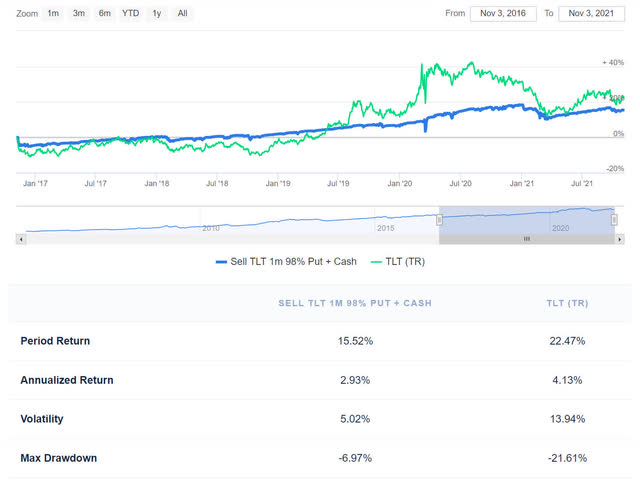 Selling Puts On TLT (NASDAQ:TLT) | Seeking Alpha