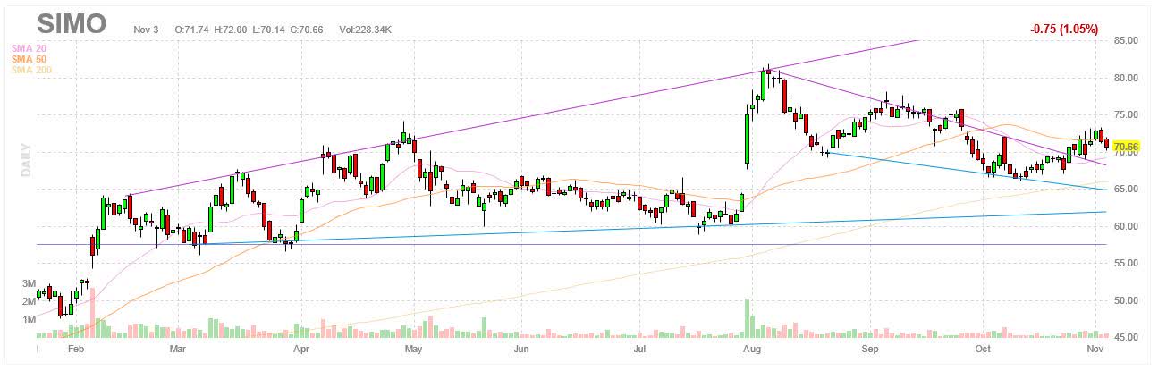 Why Long Silicon Motion Technology Is Still The Way To Go (NASDAQ:SIMO ...