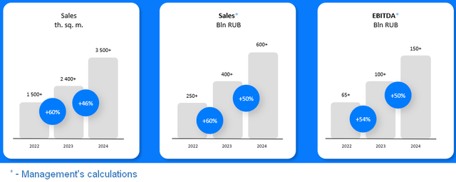 Samolet: Russian Developer Targets New York Listing In 2023 | Seeking Alpha