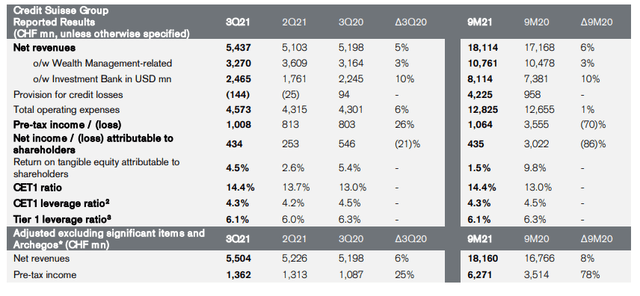 Credit Suisse Reports Earnings & Reviews Business Operations (NYSE:CS ...