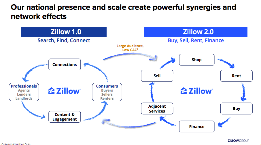 Zillow (Z) Throws In The Towel On iBuying - Time To Buy Dip | Seeking Alpha