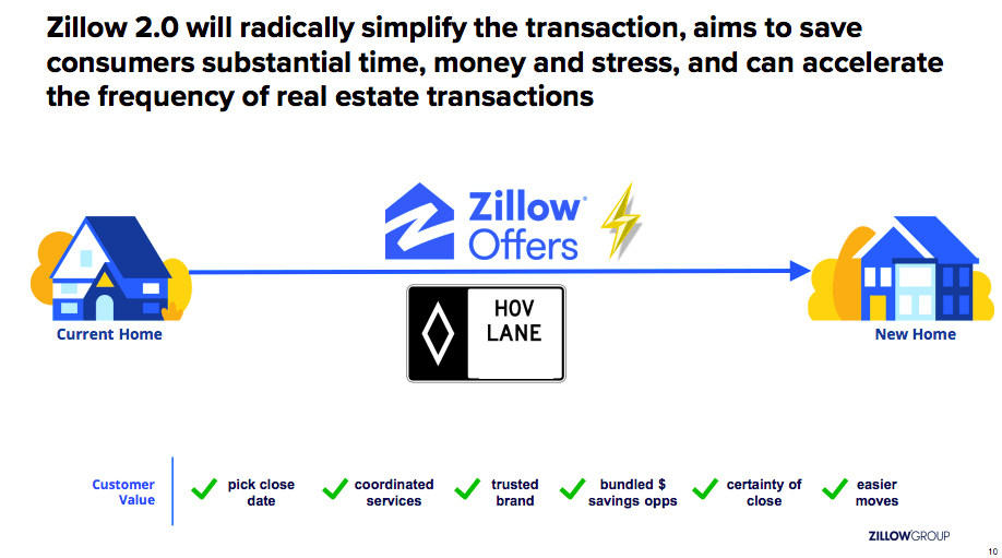 Zillow (Z) Throws In The Towel On iBuying - Time To Buy Dip | Seeking Alpha