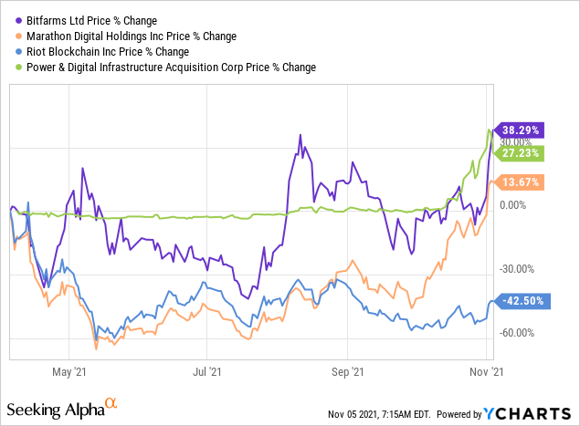Bitfarms' Price Discovery Phase And Our Action Plan (NASDAQ:BITF ...