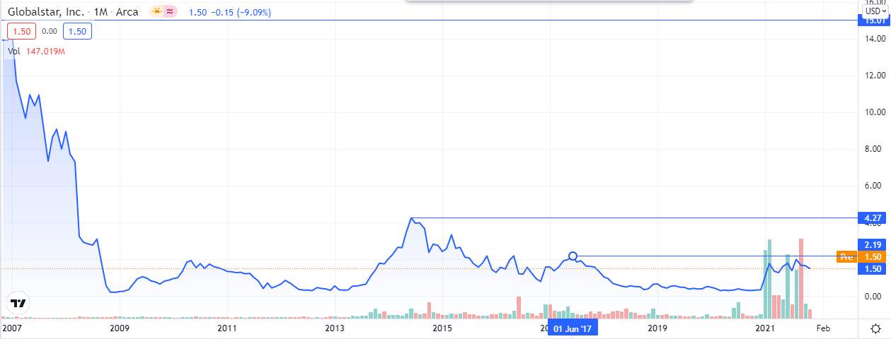 Globalstar Stock: Raising The Bar In SPOT Device Sales (NYSE:GSAT ...