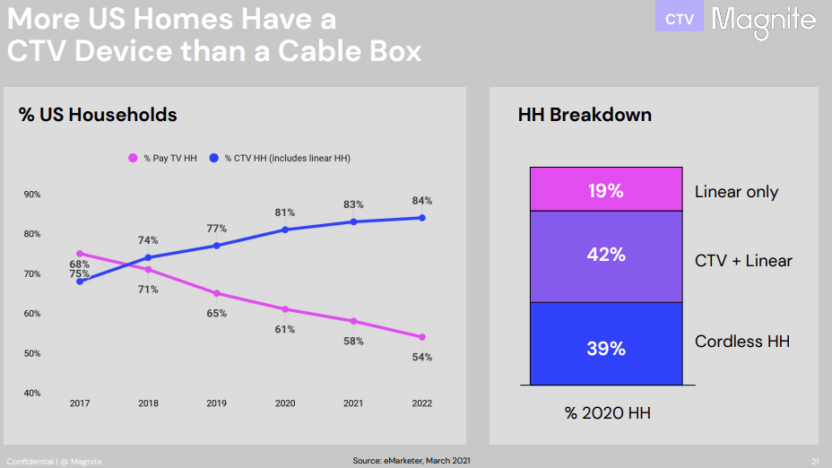 Magnite Stock: Temporary Headwinds Open Up An Opportunity (NASDAQ:MGNI ...