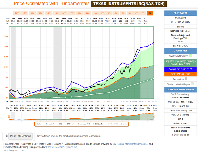 Texas Instruments Stock Is A Buy (NASDAQ:TXN) | Seeking Alpha