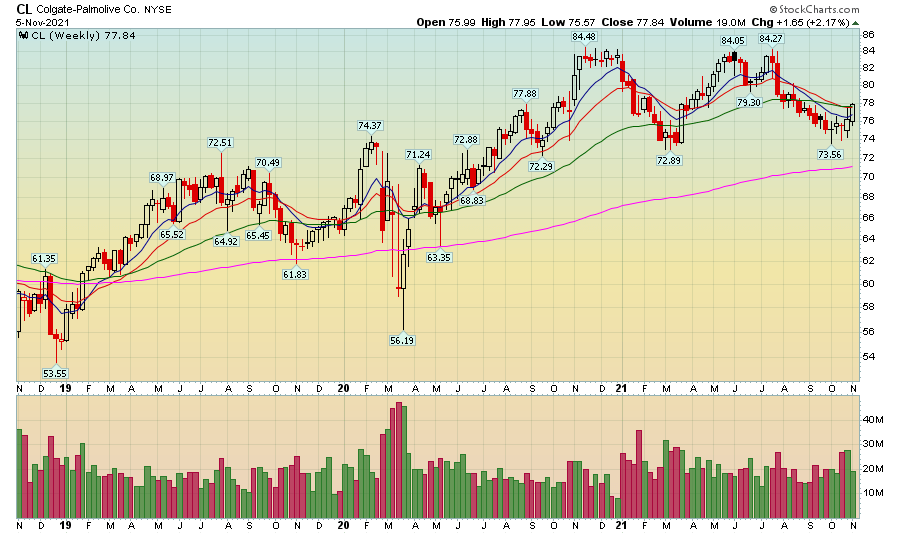 Colgate-Palmolive: Poised For A 10% Gain In The Next 12 Months ...