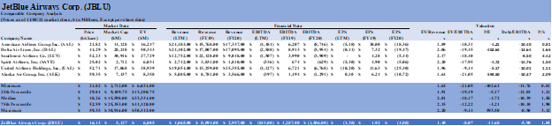 JetBlue Stock: The Company Is Ready To Take Off (JBLU) | Seeking Alpha