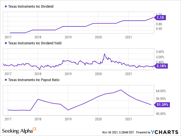 Texas Instruments Stock Is A Buy (NASDAQ:TXN) | Seeking Alpha