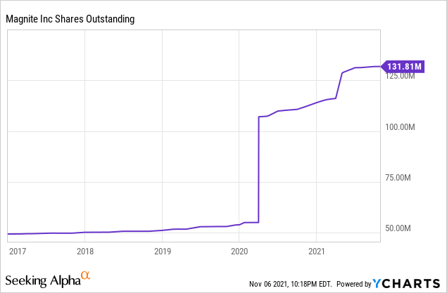 Magnite Stock: Temporary Headwinds Open Up An Opportunity (NASDAQ:MGNI) | Seeking Alpha