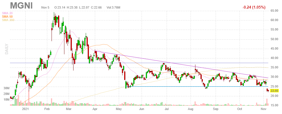 Magnite Stock: Temporary Headwinds Open Up An Opportunity (NASDAQ:MGNI) | Seeking Alpha