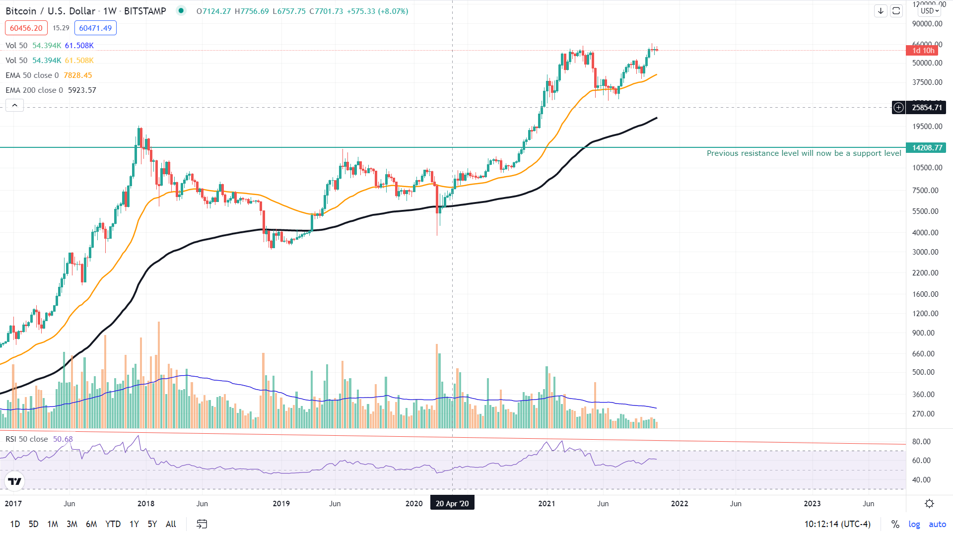 Bitcoin Is Likely Headed A Lot Higher (BTC-USD) | Seeking Alpha