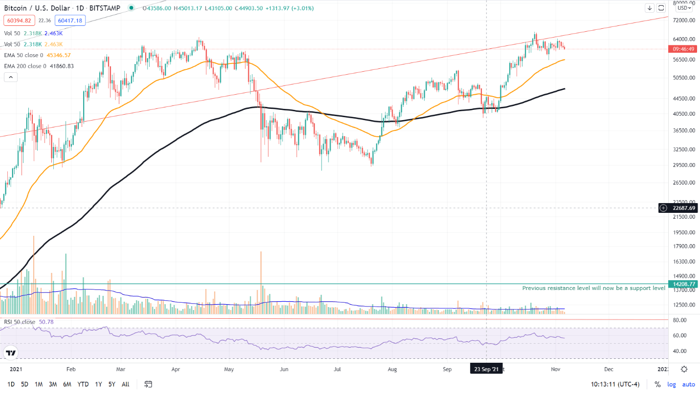Bitcoin Is Likely Headed A Lot Higher (BTC-USD) | Seeking Alpha