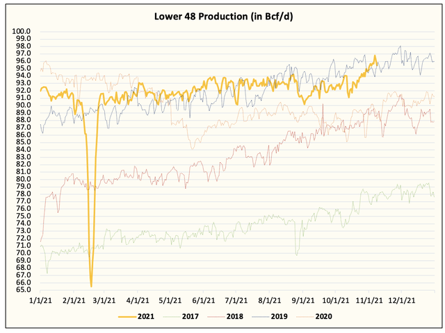 Lower 48 Gas Production Hits High For The Year While Weather Models ...