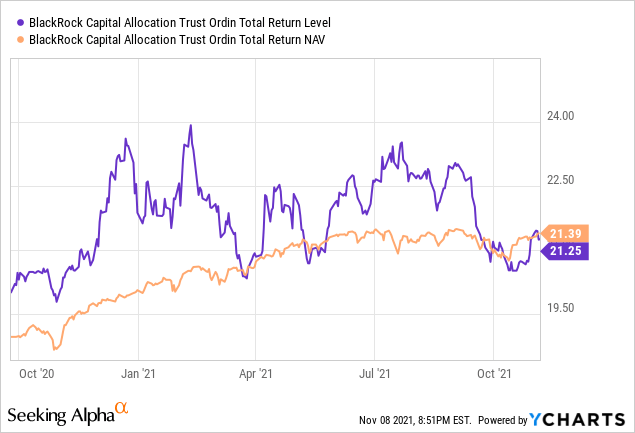 BlackRock Capital Allocation Trust (BCAT): Best Ideas At Discount ...