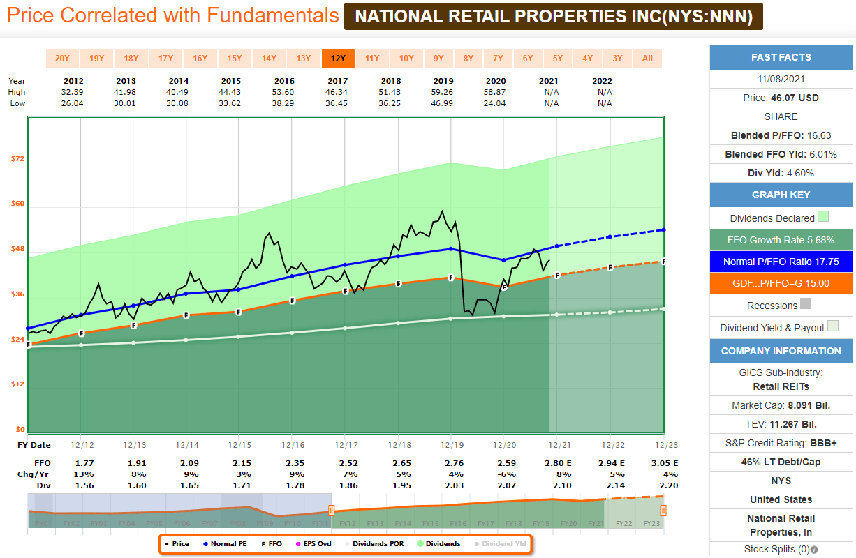 National Retail Properties Stock: Why I'm Doubling Down On NNN (NYSE ...