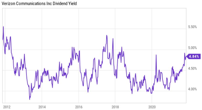 Double Your Income: Verizon Stock Is Cheap At 5% Yield (NYSE:VZ ...